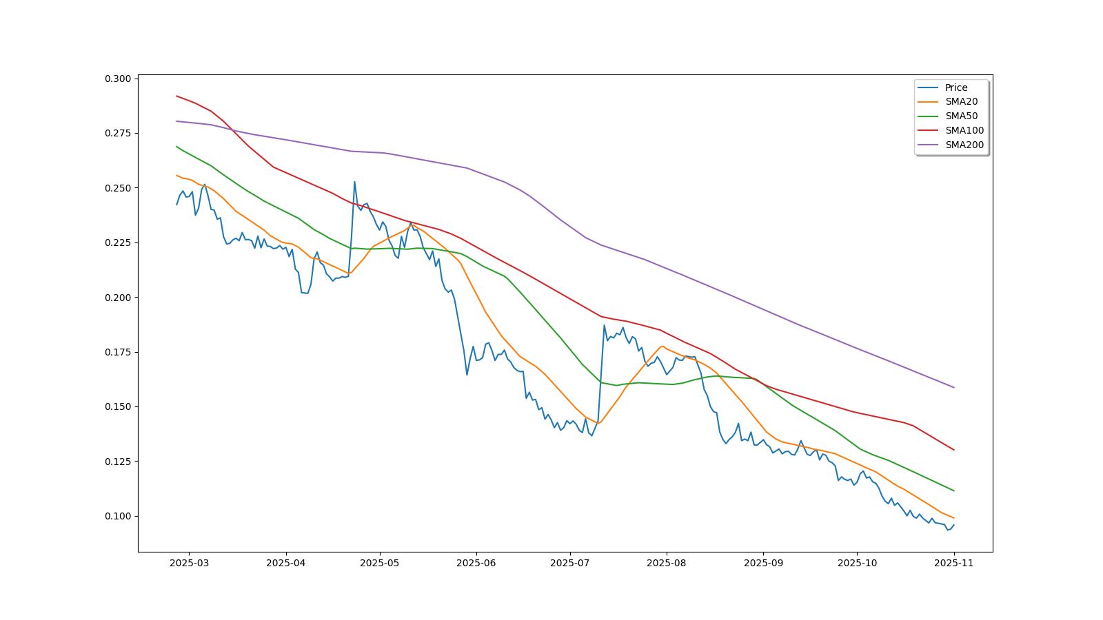 MonaCoin Simple Moving Averages