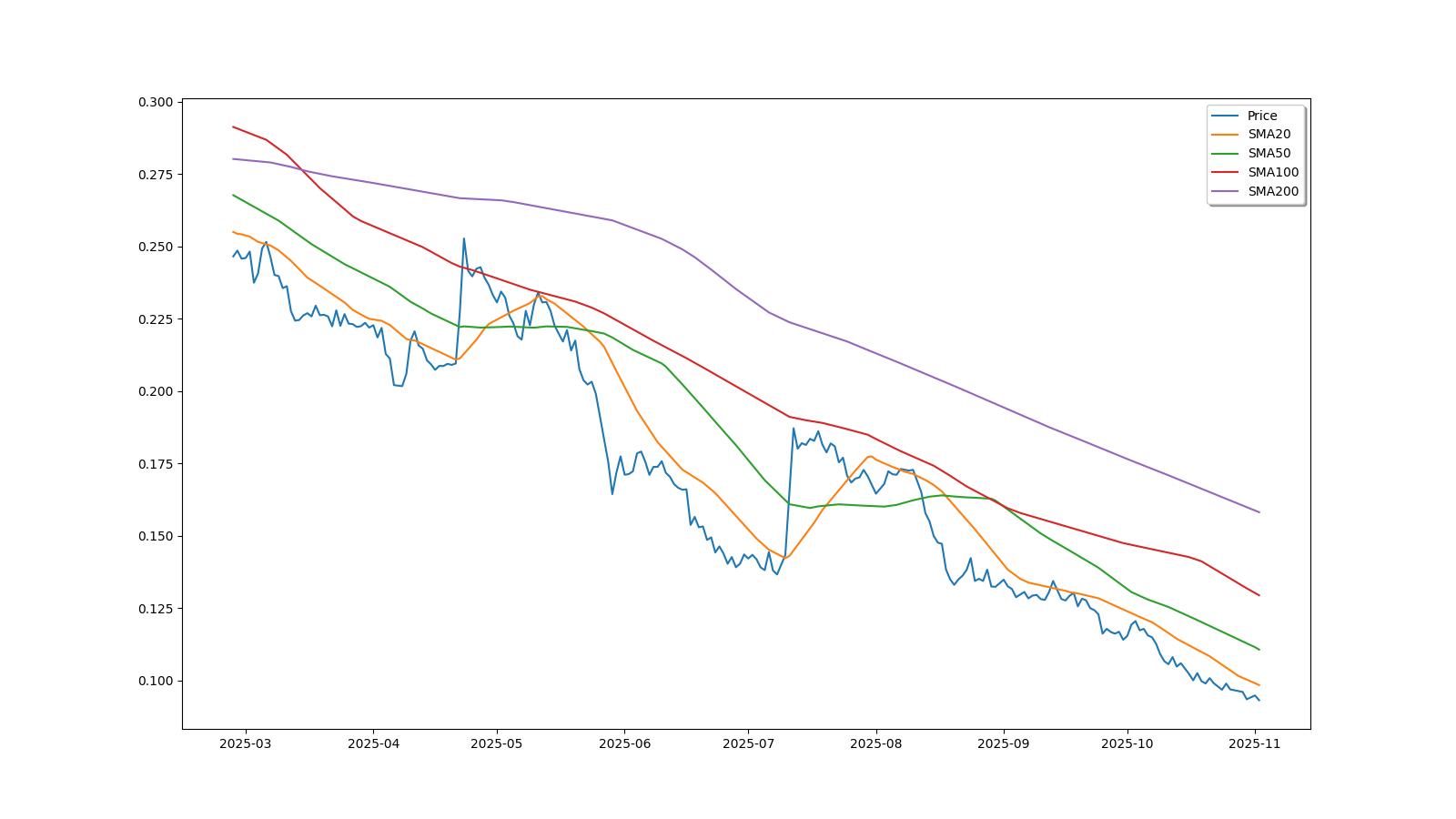 MonaCoin Simple Moving Averages