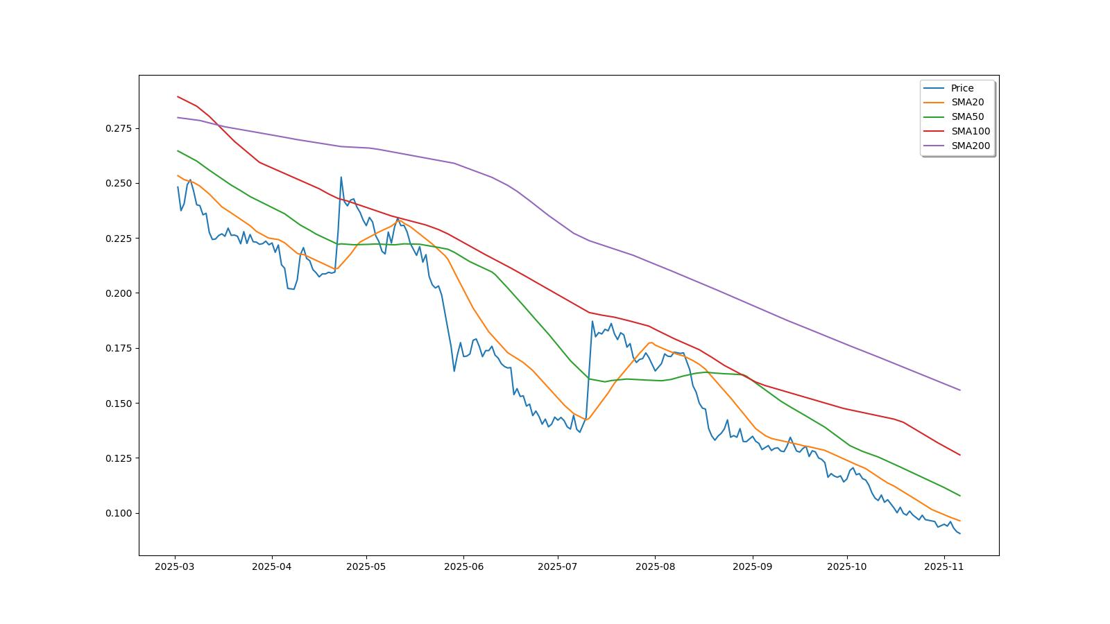 MonaCoin Simple Moving Averages