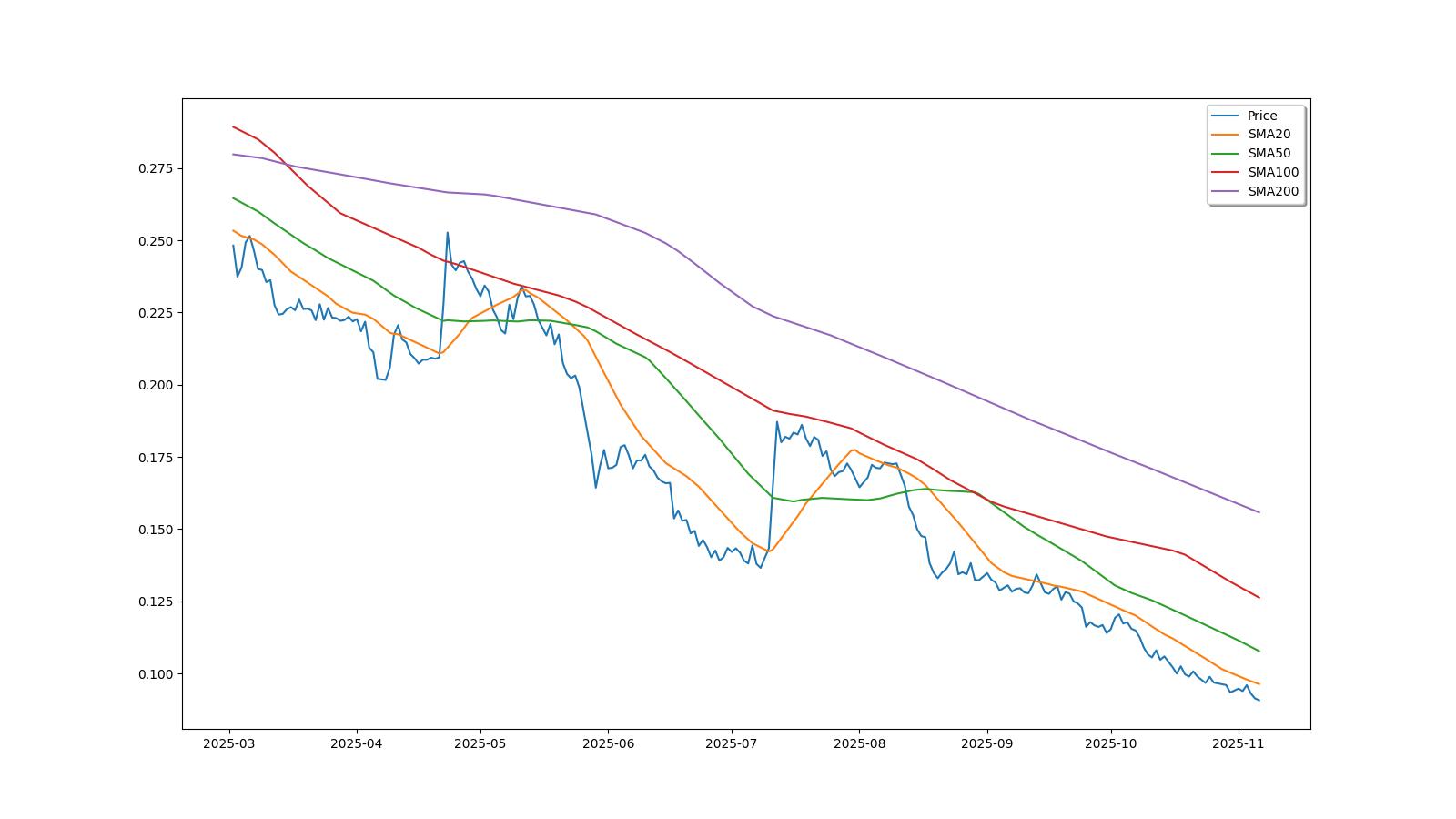 MonaCoin Simple Moving Averages