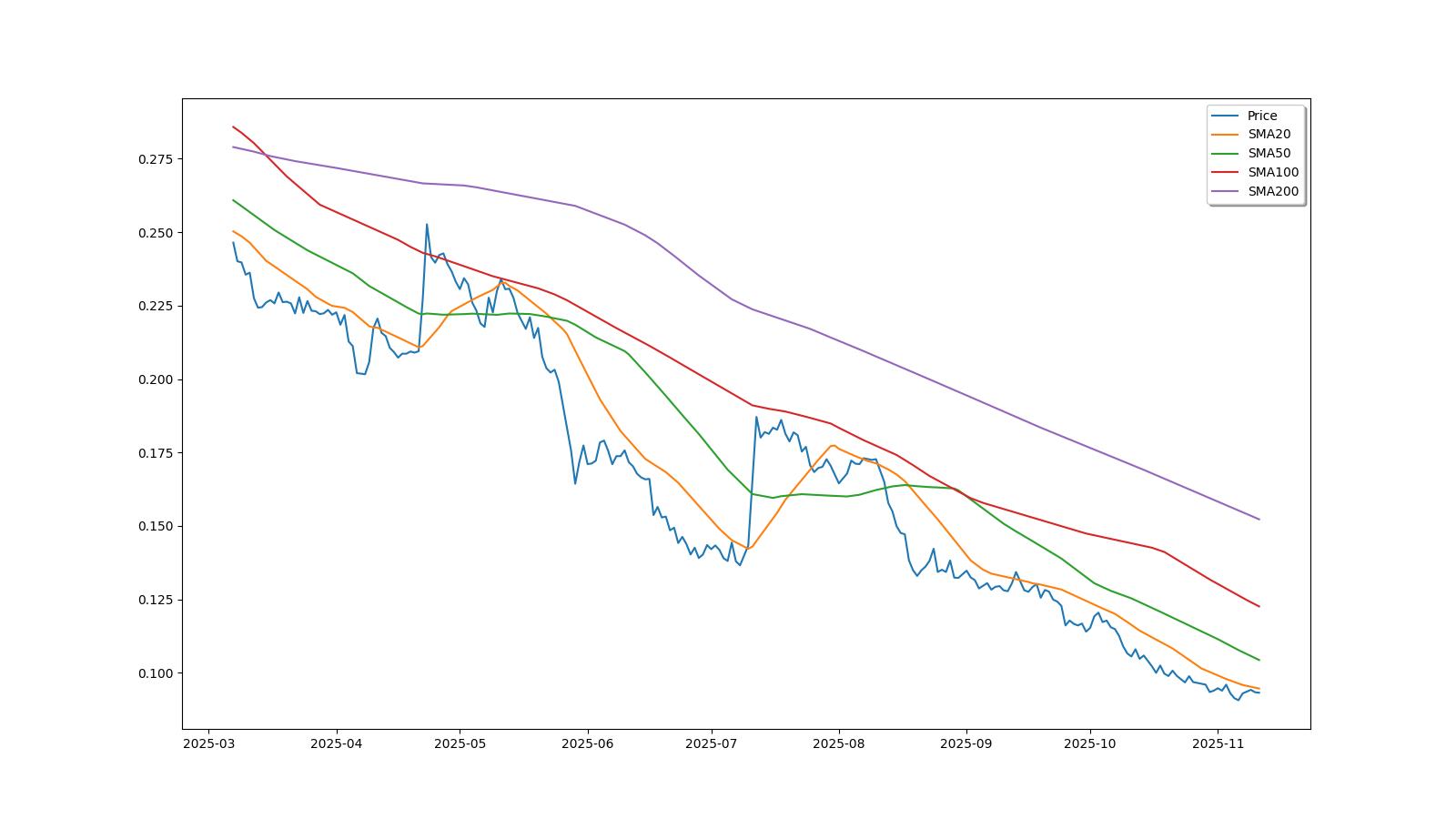 MonaCoin Simple Moving Averages