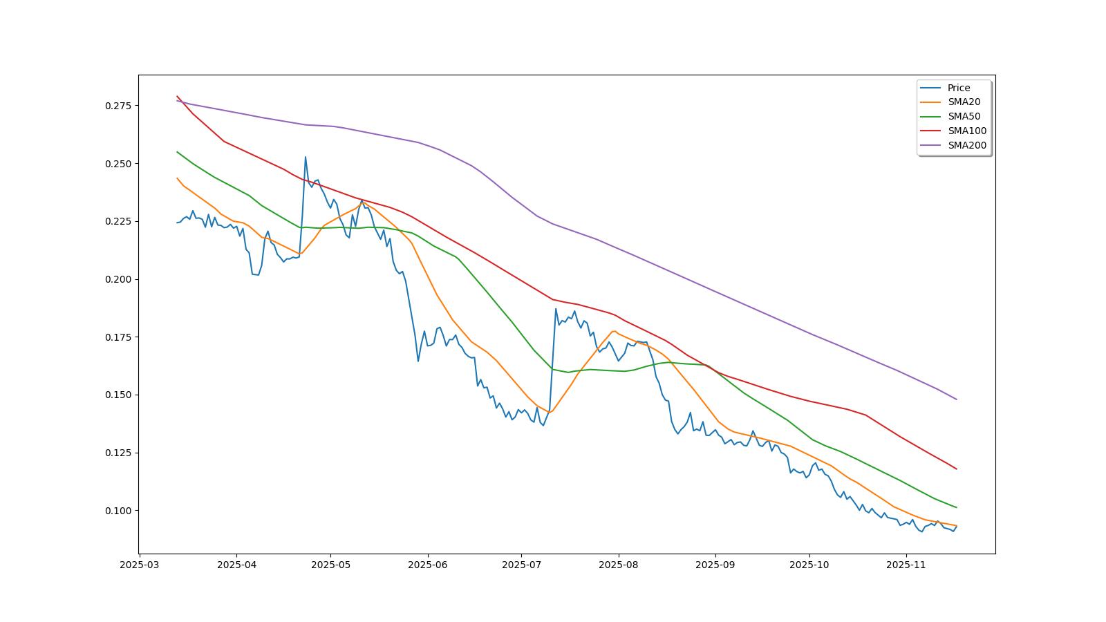 모나코인 Simple Moving Averages