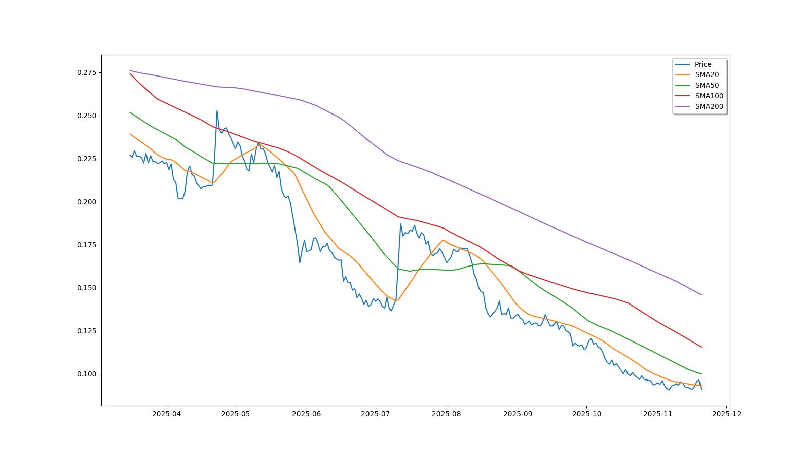 MonaCoin Simple Moving Averages