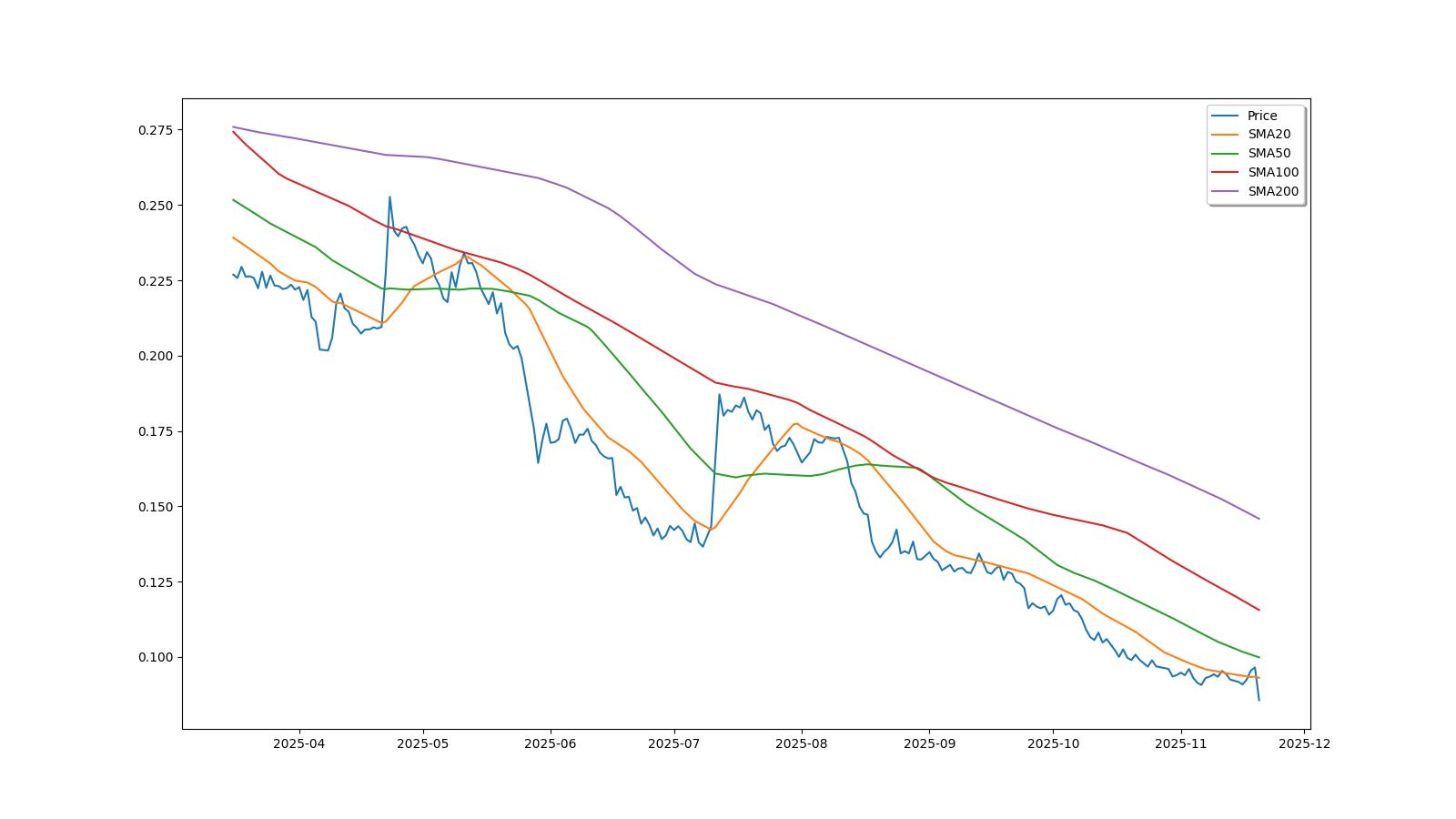 MonaCoin Simple Moving Averages