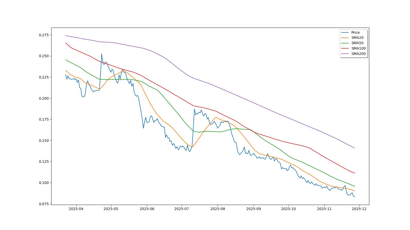 MonaCoin Simple Moving Averages