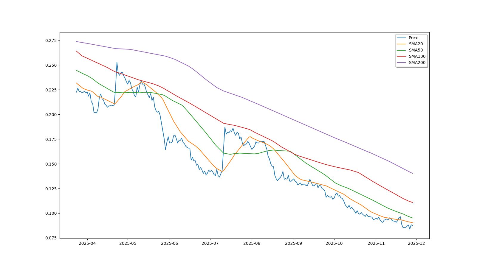 MonaCoin Simple Moving Averages