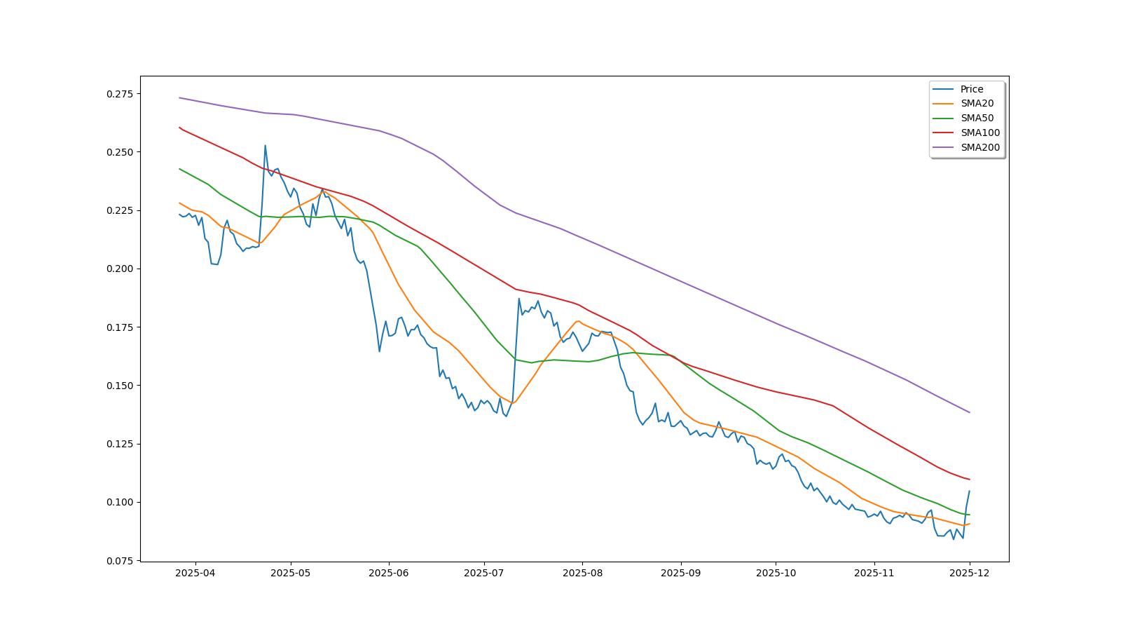 モナコイン Simple Moving Averages