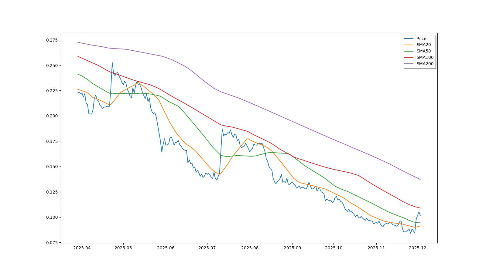 MonaCoin Simple Moving Averages
