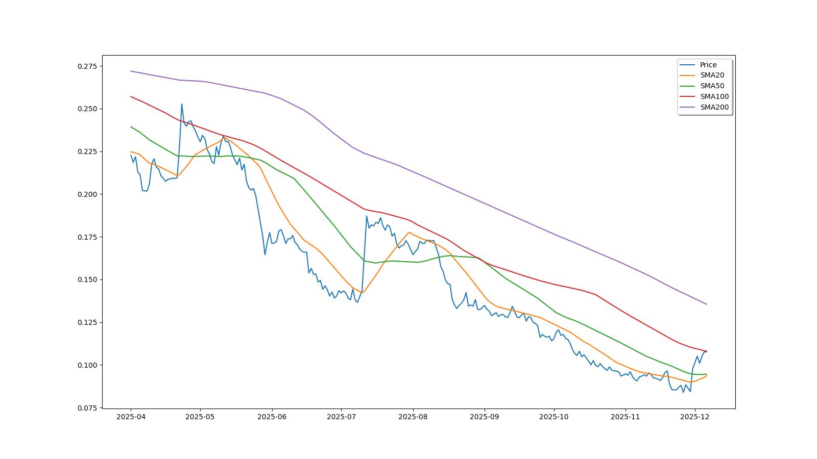 MonaCoin Simple Moving Averages