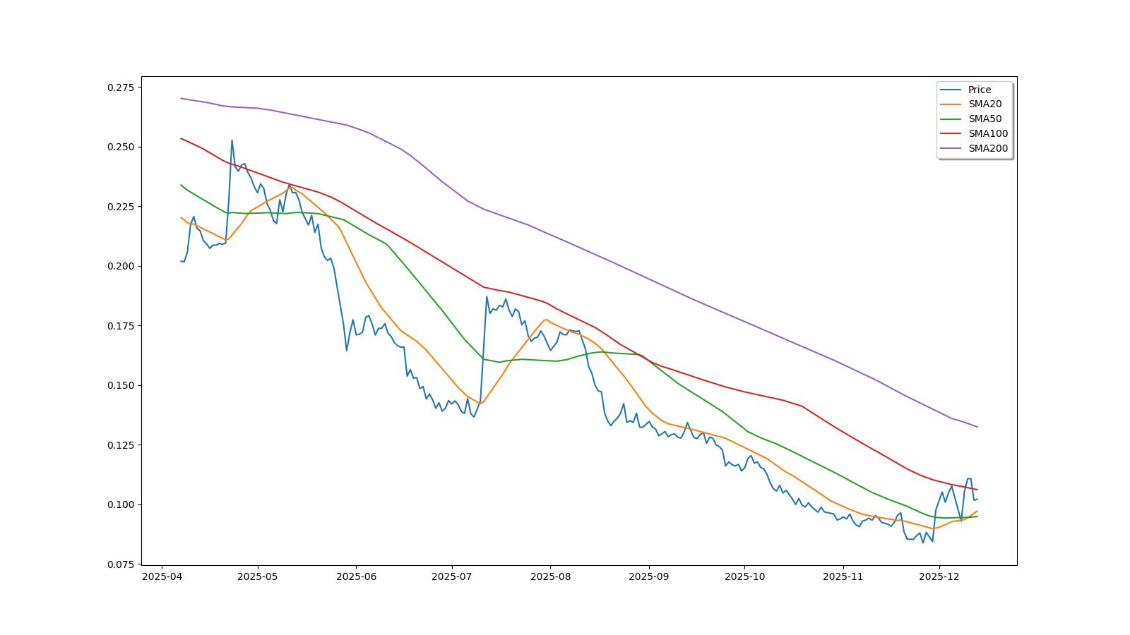 MonaCoin Simple Moving Averages