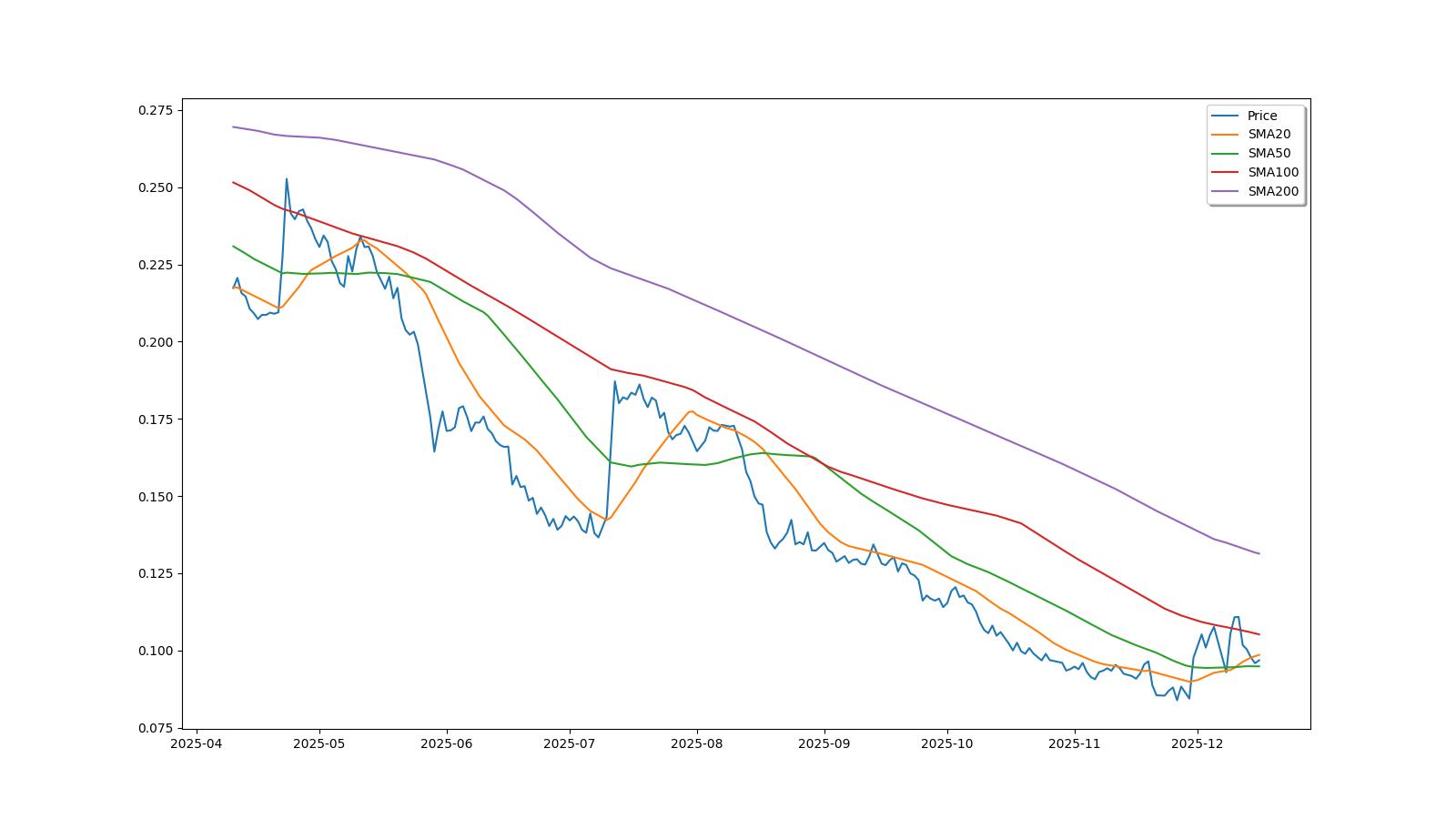 モナコイン Simple Moving Averages