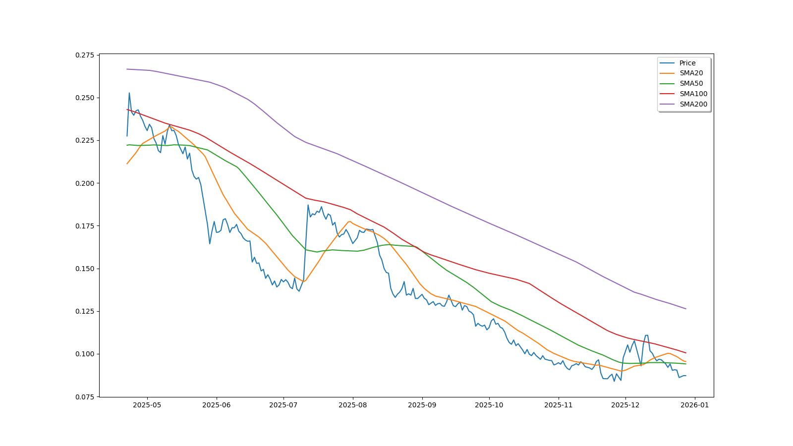 MonaCoin Simple Moving Averages