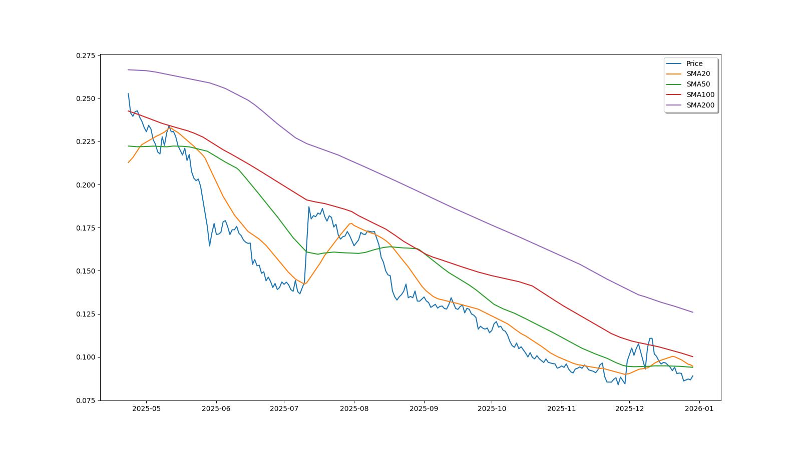 MonaCoin Simple Moving Averages