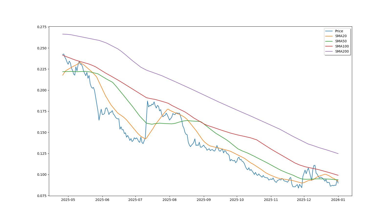 MonaCoin Simple Moving Averages