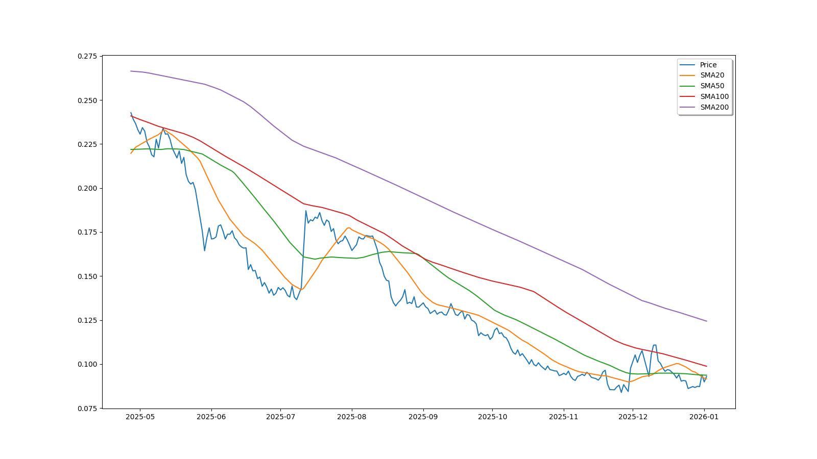 MonaCoin Simple Moving Averages