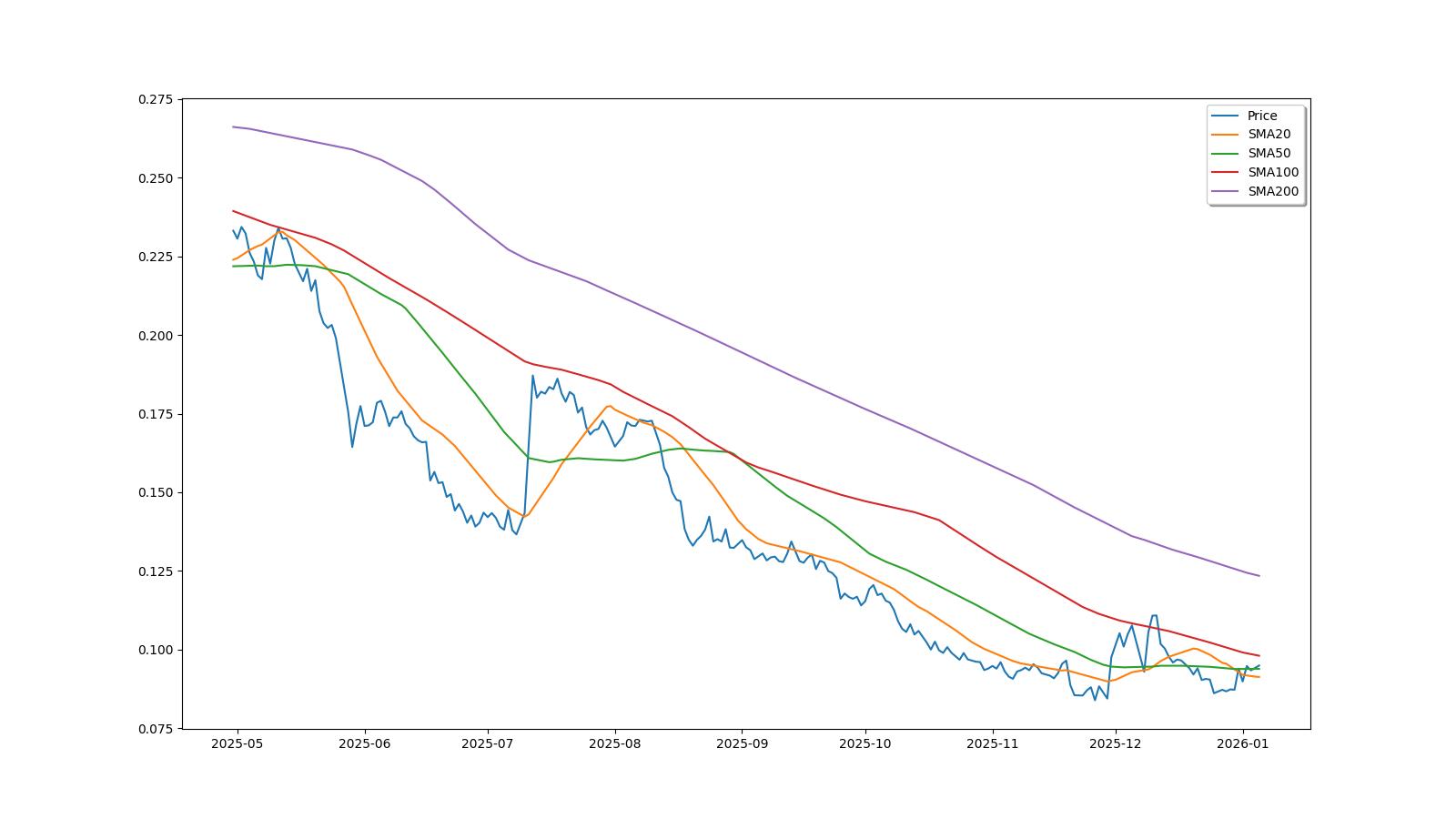 MonaCoin Simple Moving Averages