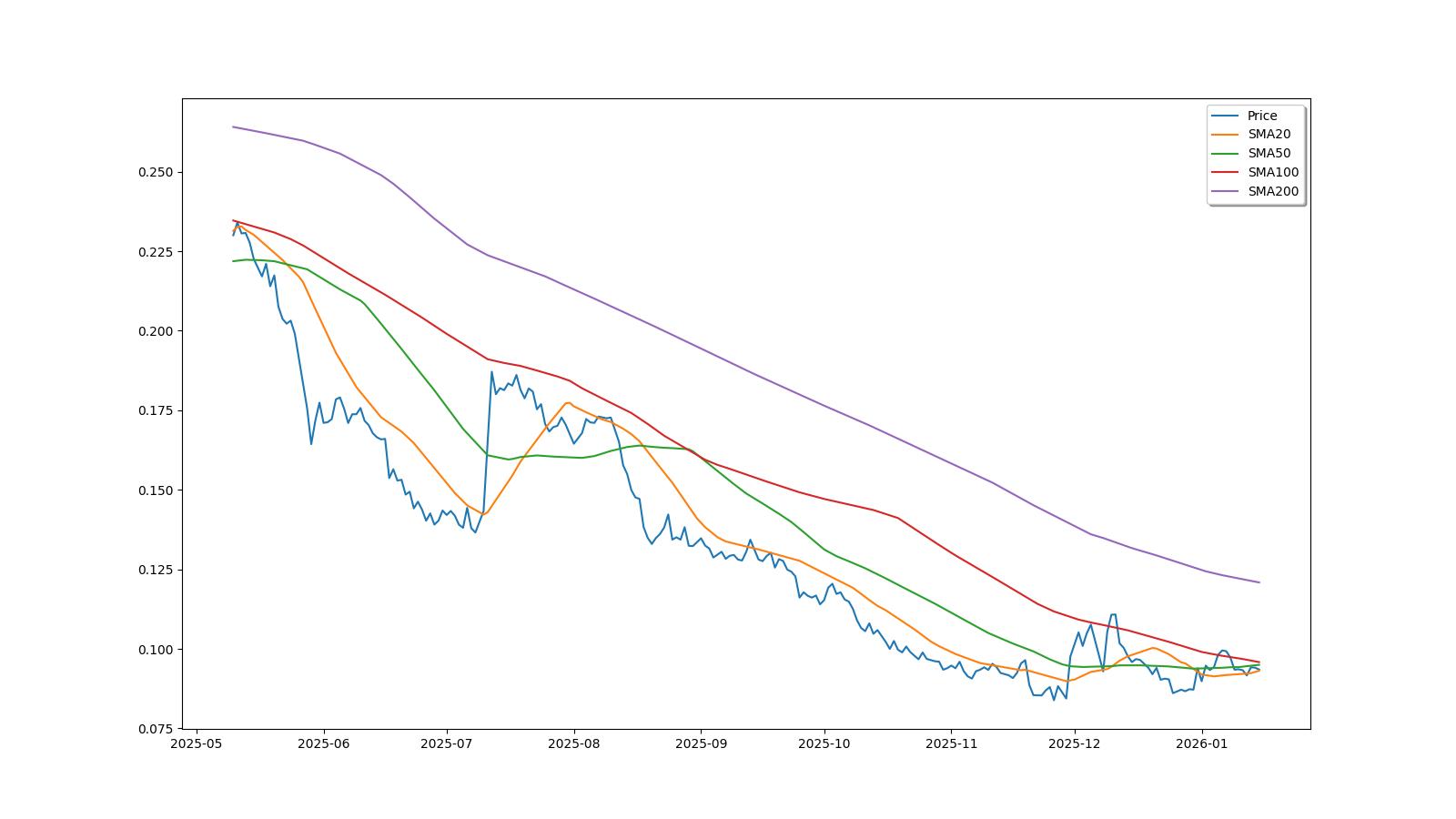 MonaCoin Simple Moving Averages