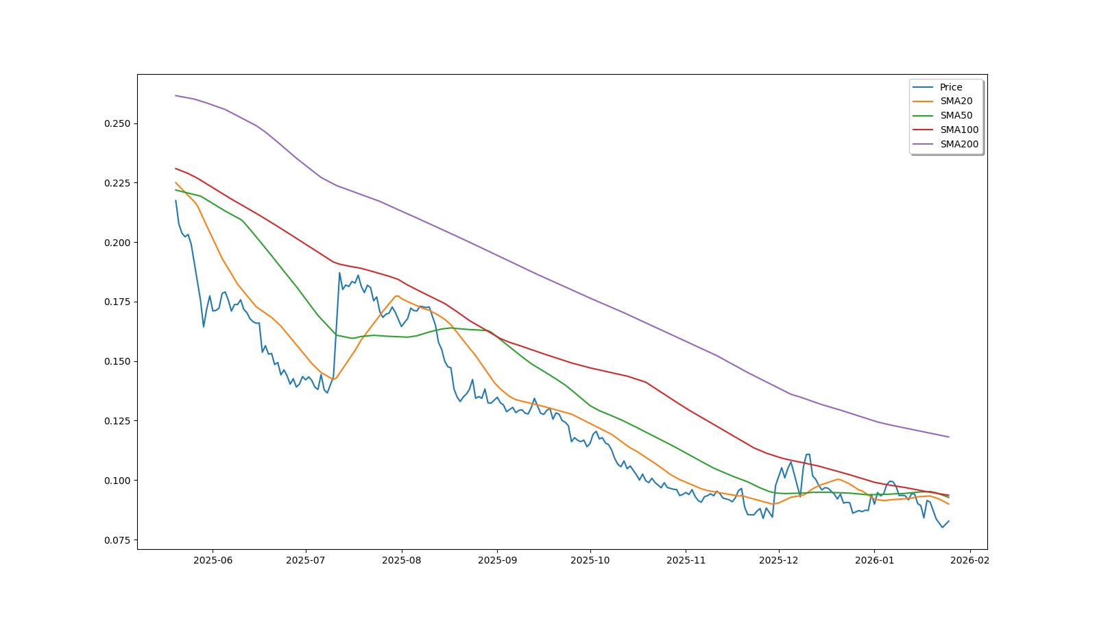 MonaCoin Simple Moving Averages