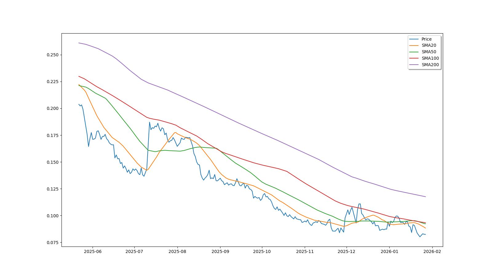MonaCoin Simple Moving Averages