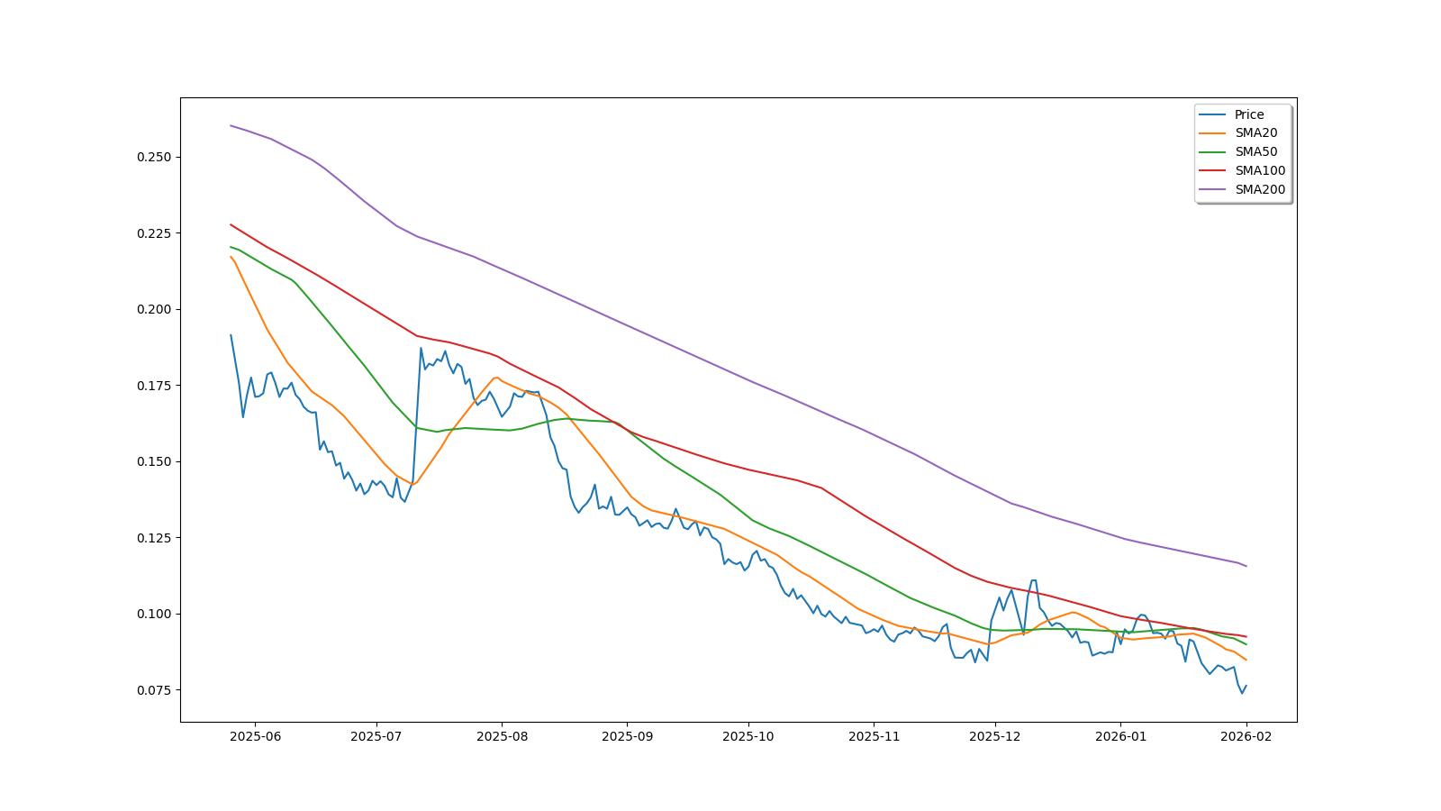 モナコイン Simple Moving Averages