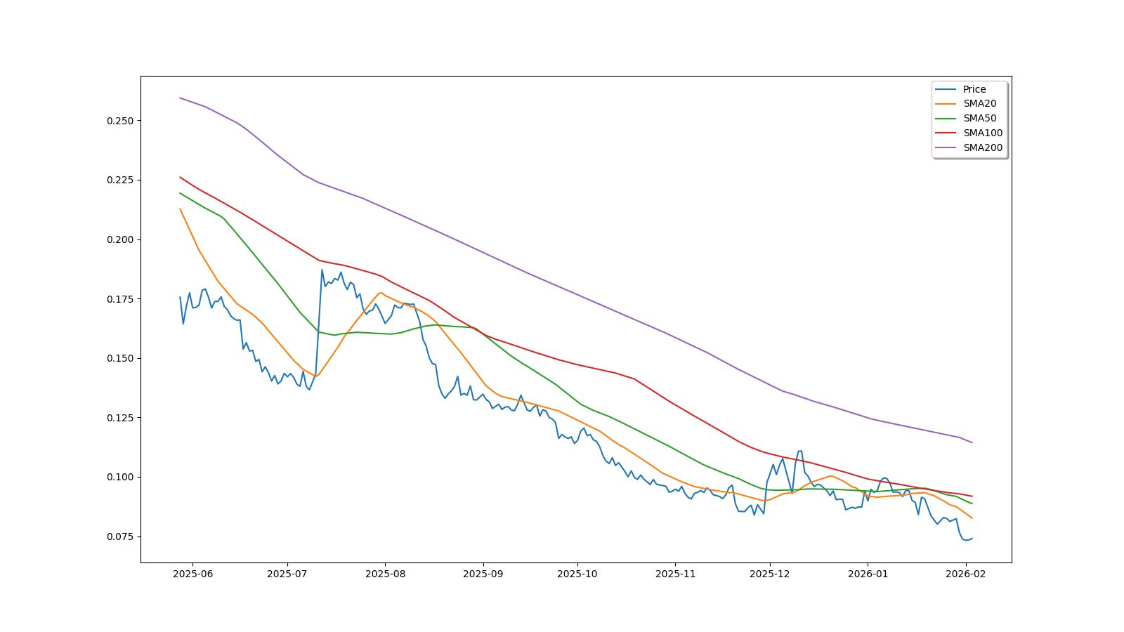 MonaCoin Simple Moving Averages