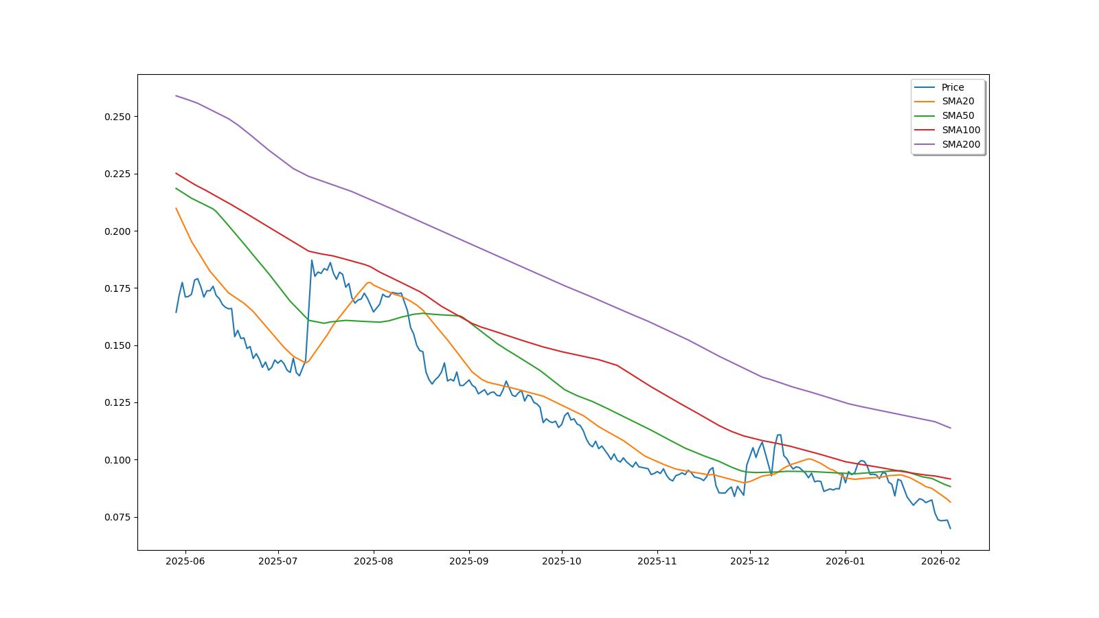 MonaCoin Simple Moving Averages