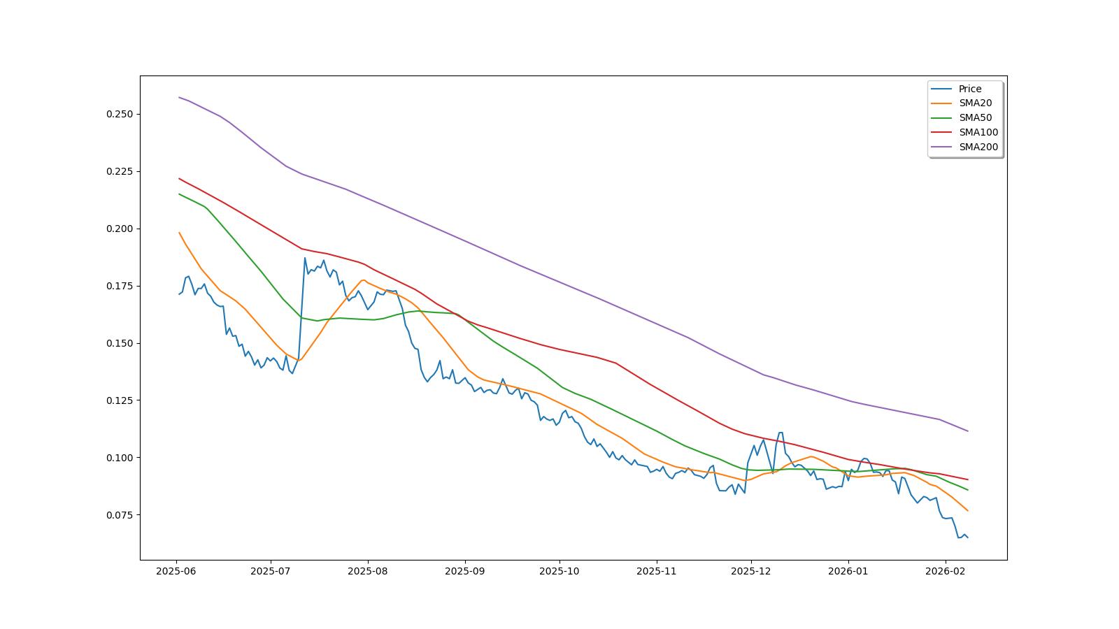 MonaCoin Simple Moving Averages