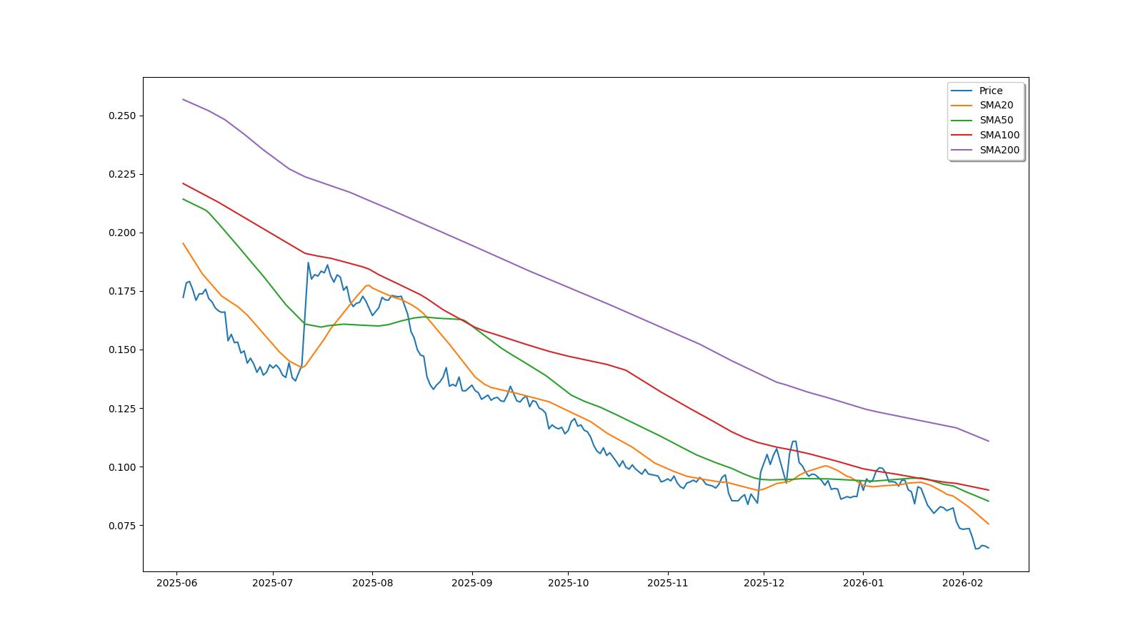 MonaCoin Simple Moving Averages