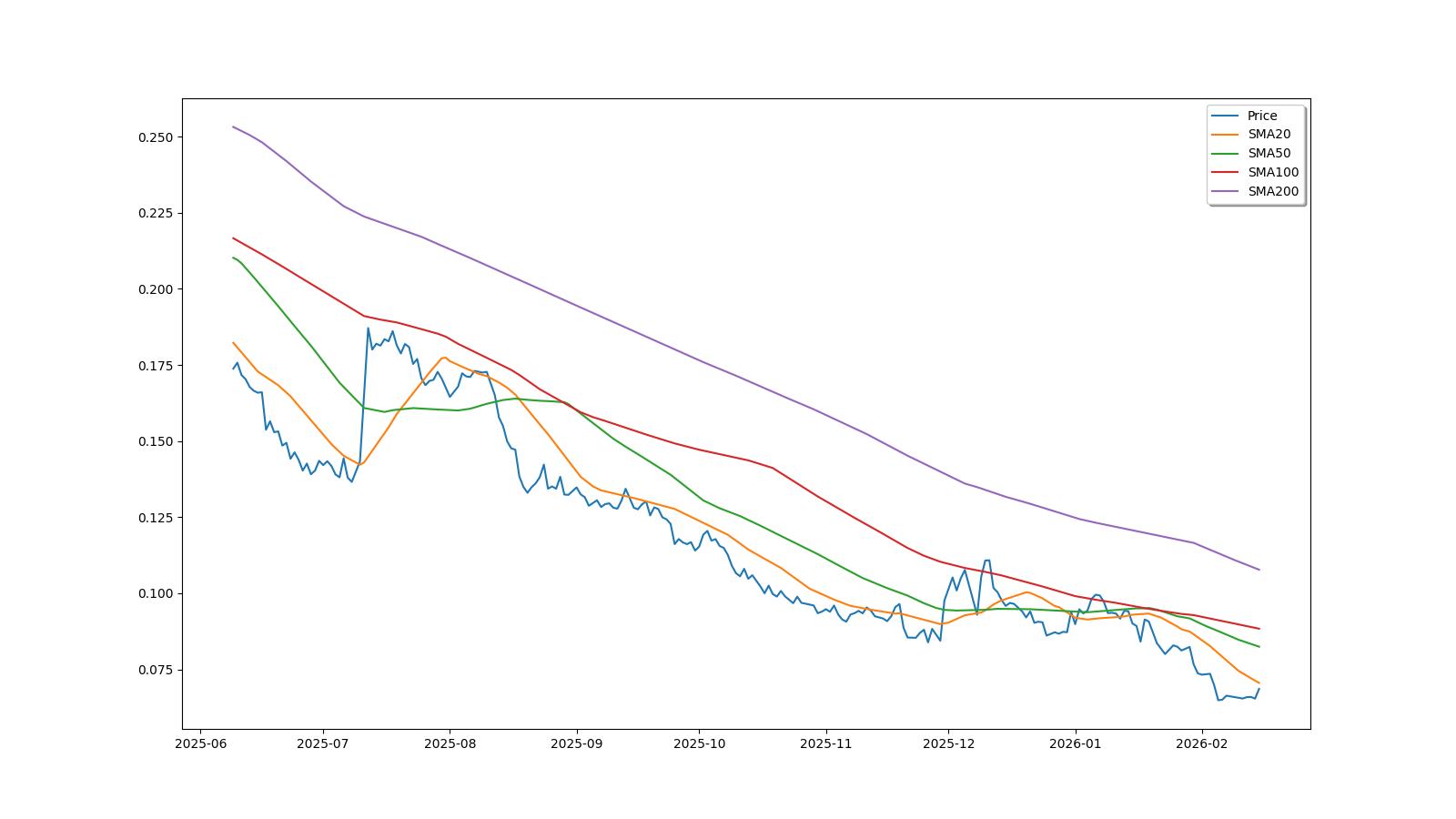 모나코인 Simple Moving Averages