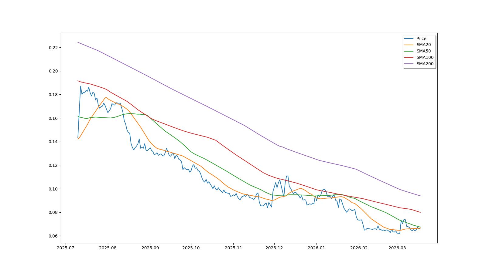 모나코인 Simple Moving Averages