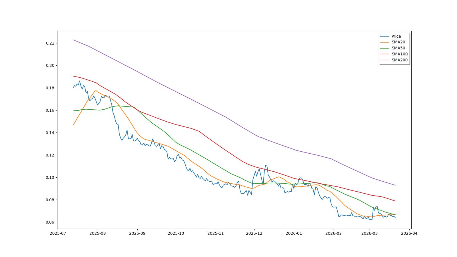 MonaCoin Simple Moving Averages
