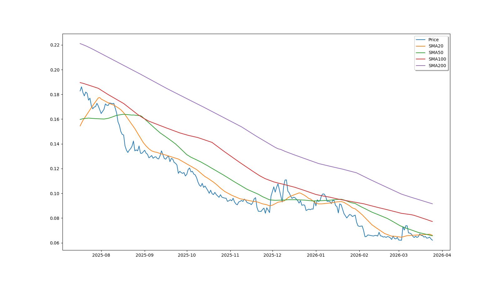 MonaCoin Simple Moving Averages