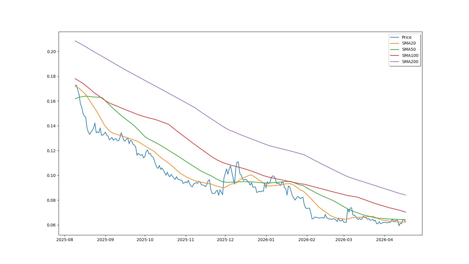 MonaCoin Simple Moving Averages