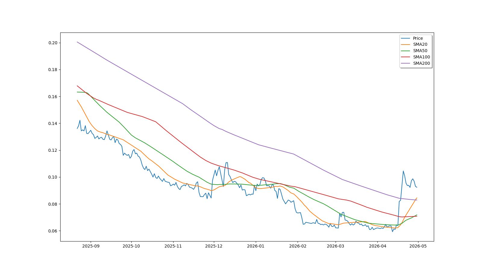 MonaCoin Simple Moving Averages