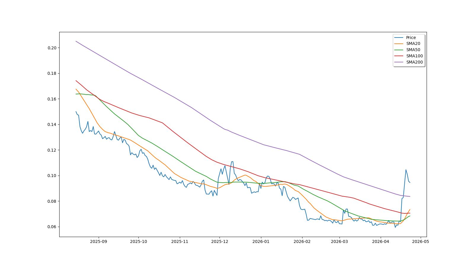 모나코인 Simple Moving Averages
