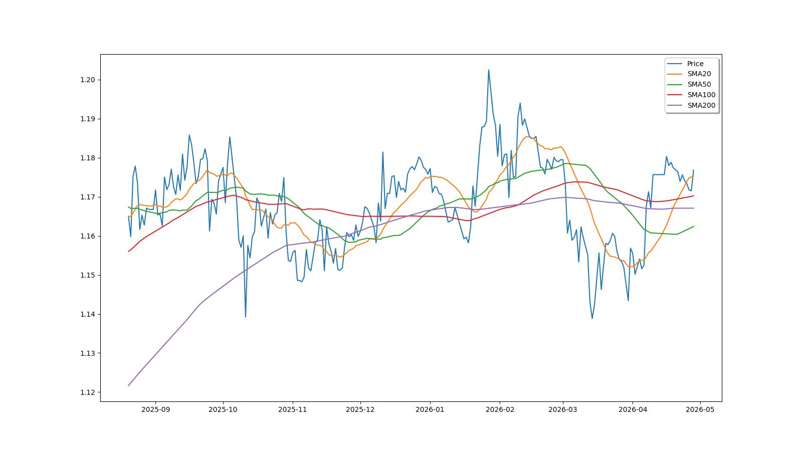 Monerium EUR emoney Simple Moving Averages