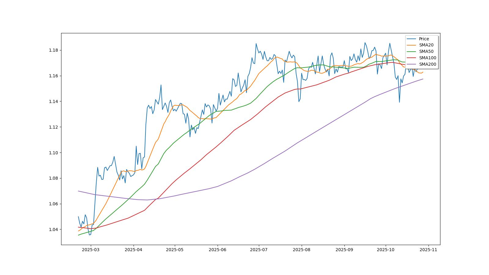 Monerium EUR emoney Simple Moving Averages