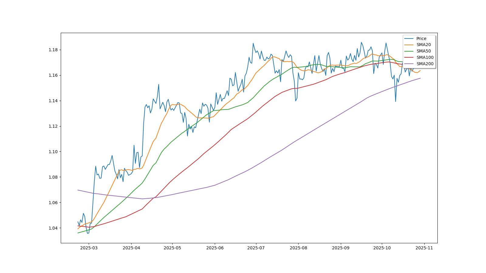 Monerium EUR emoney Simple Moving Averages