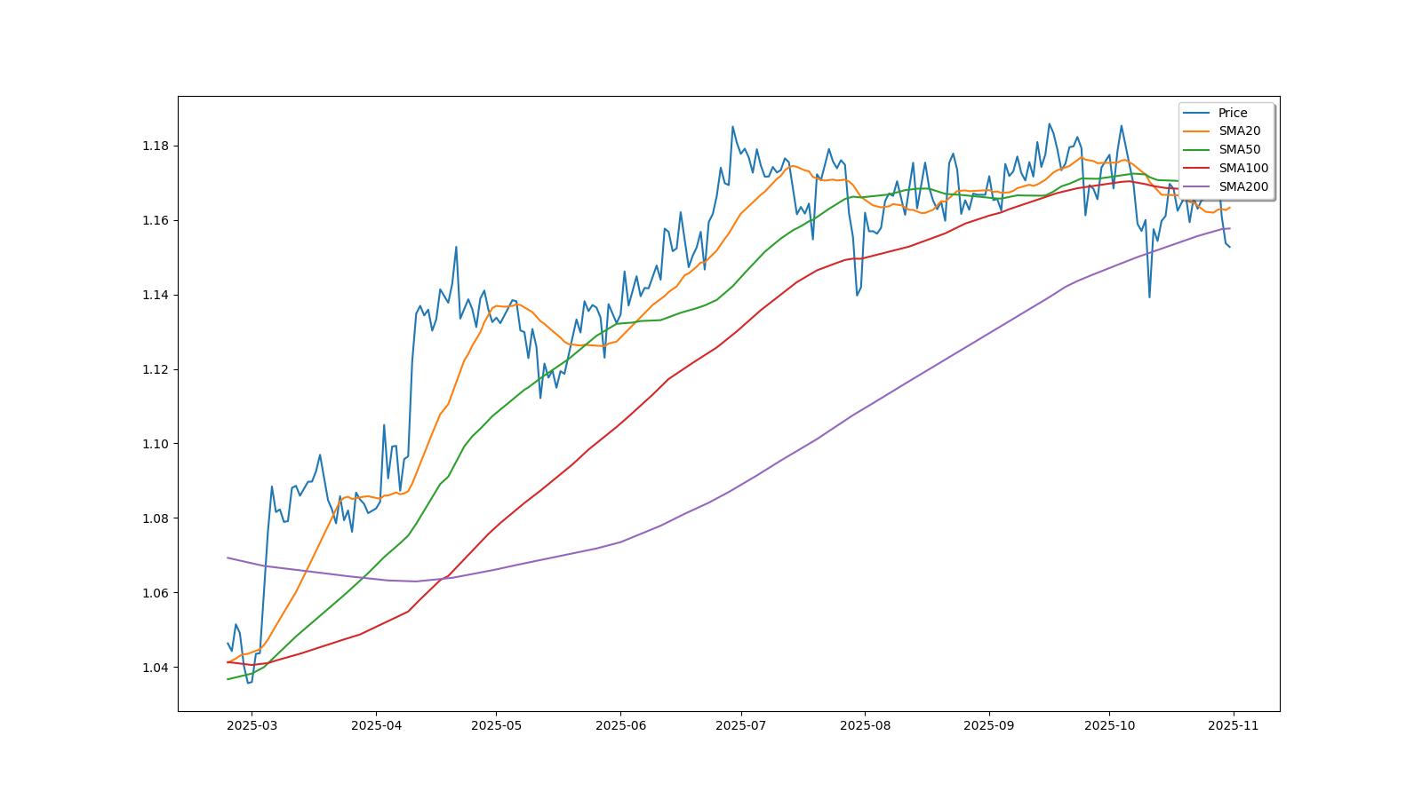 Monerium EUR emoney Simple Moving Averages