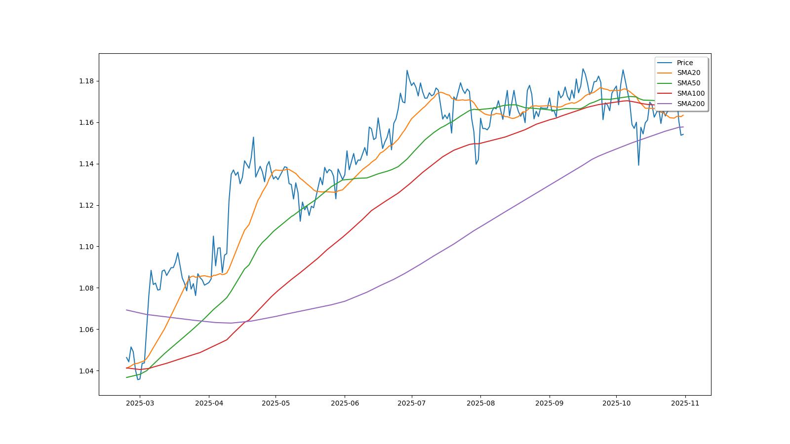 Monerium EUR emoney Simple Moving Averages
