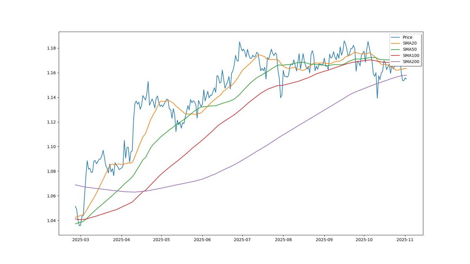 Monerium EUR emoney Simple Moving Averages