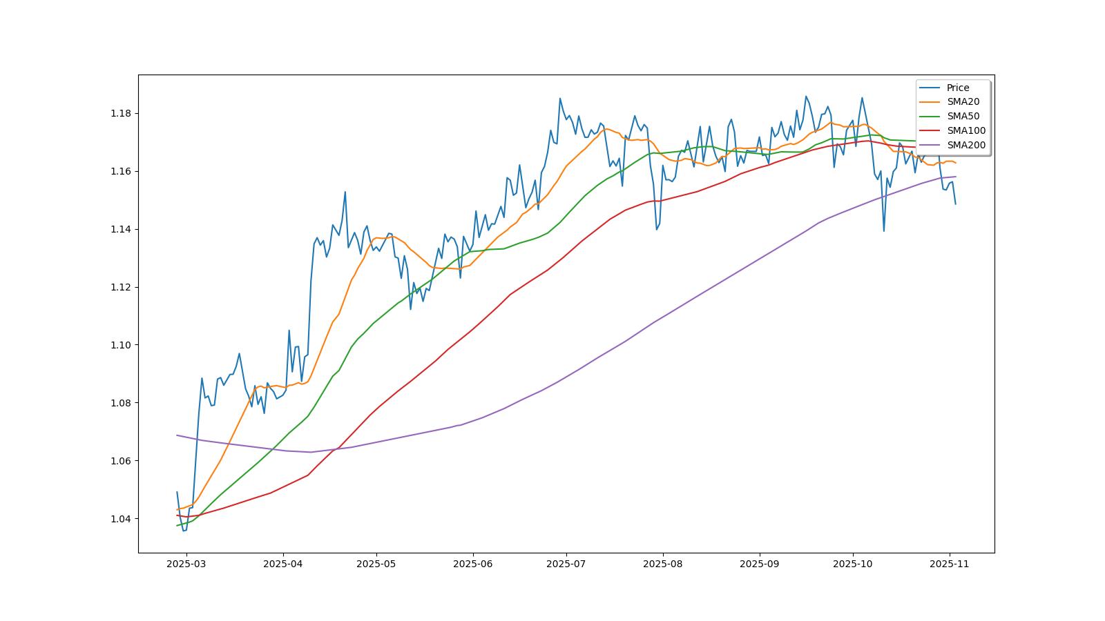Monerium EUR emoney Simple Moving Averages