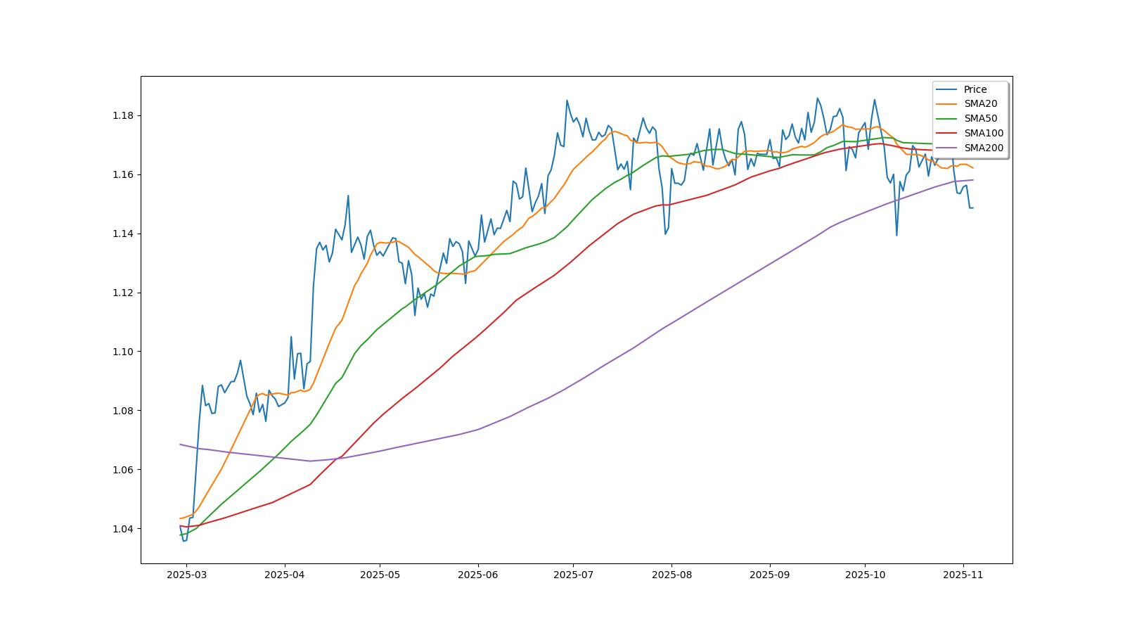 Monerium EUR emoney Simple Moving Averages