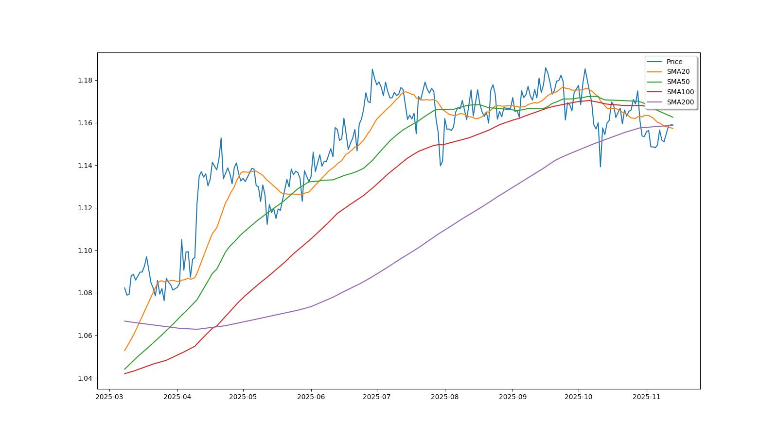 Monerium EUR emoney Simple Moving Averages