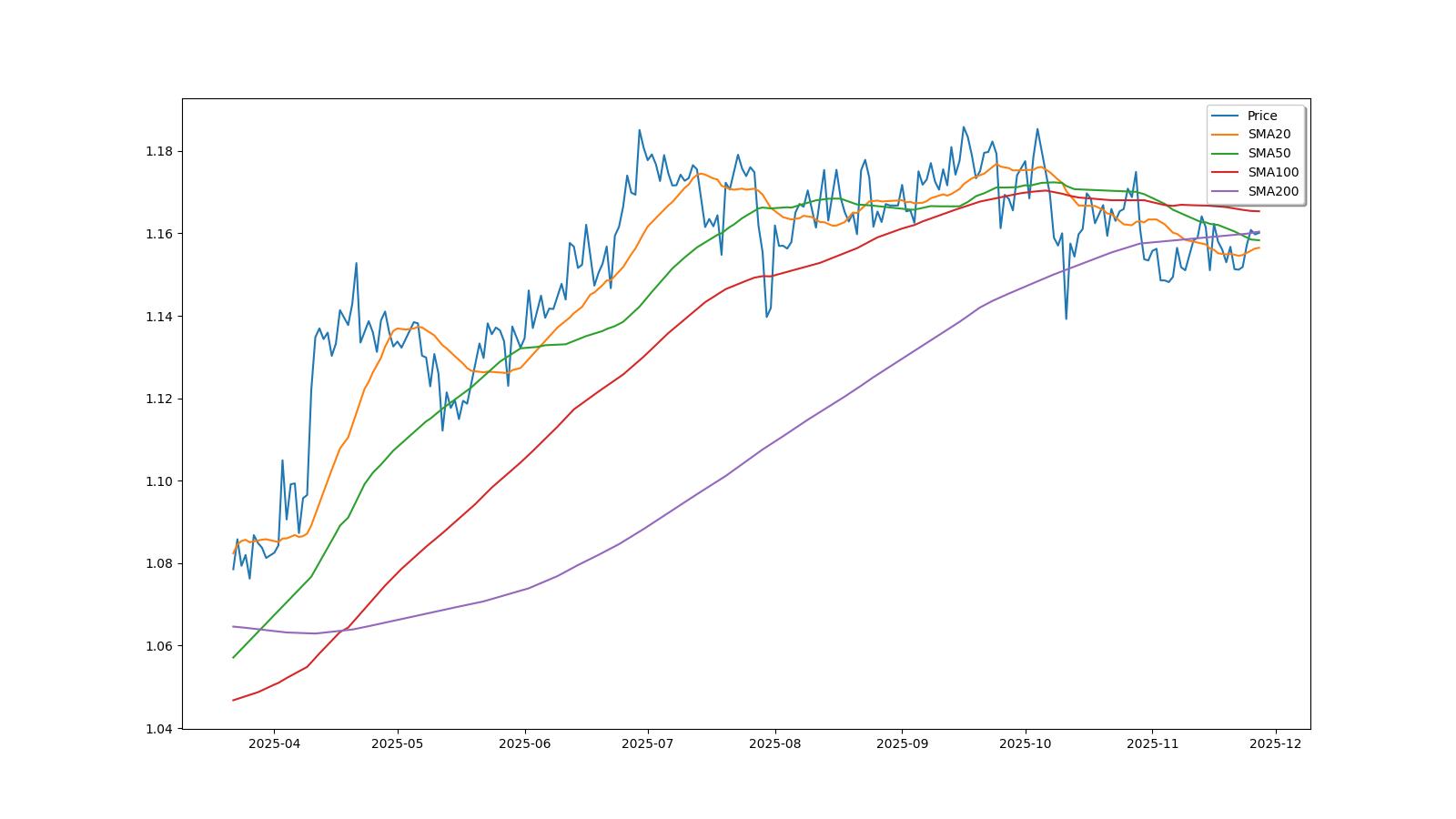 Monerium EUR emoney Simple Moving Averages