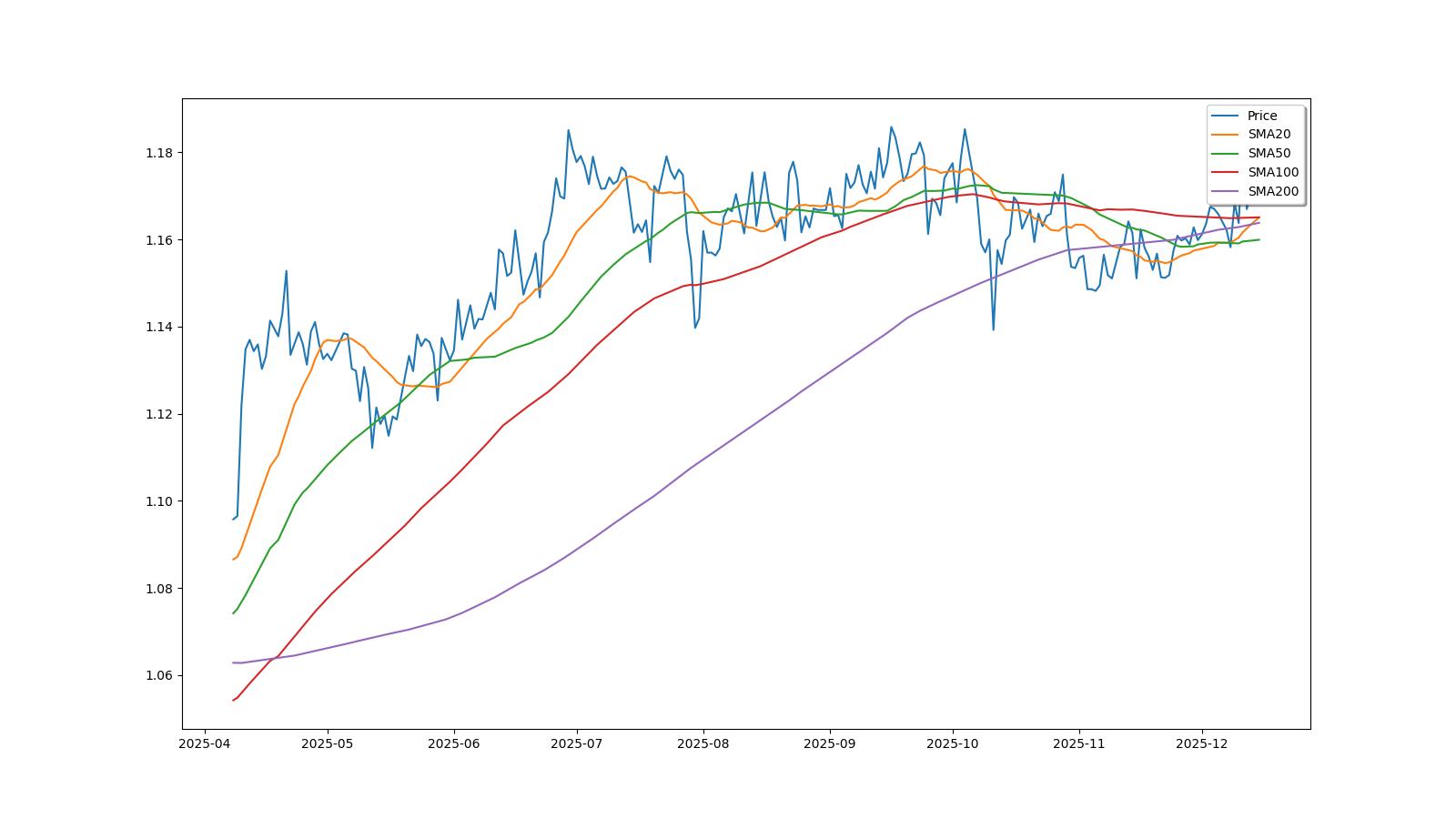 Monerium EUR emoney Simple Moving Averages