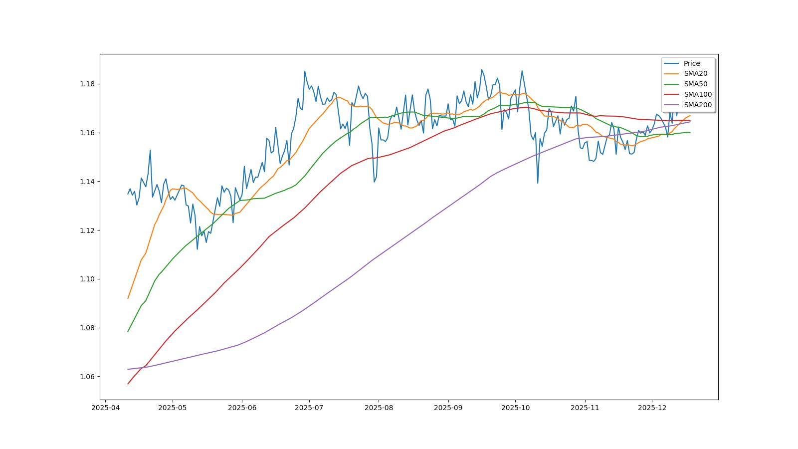 Monerium EUR emoney Simple Moving Averages