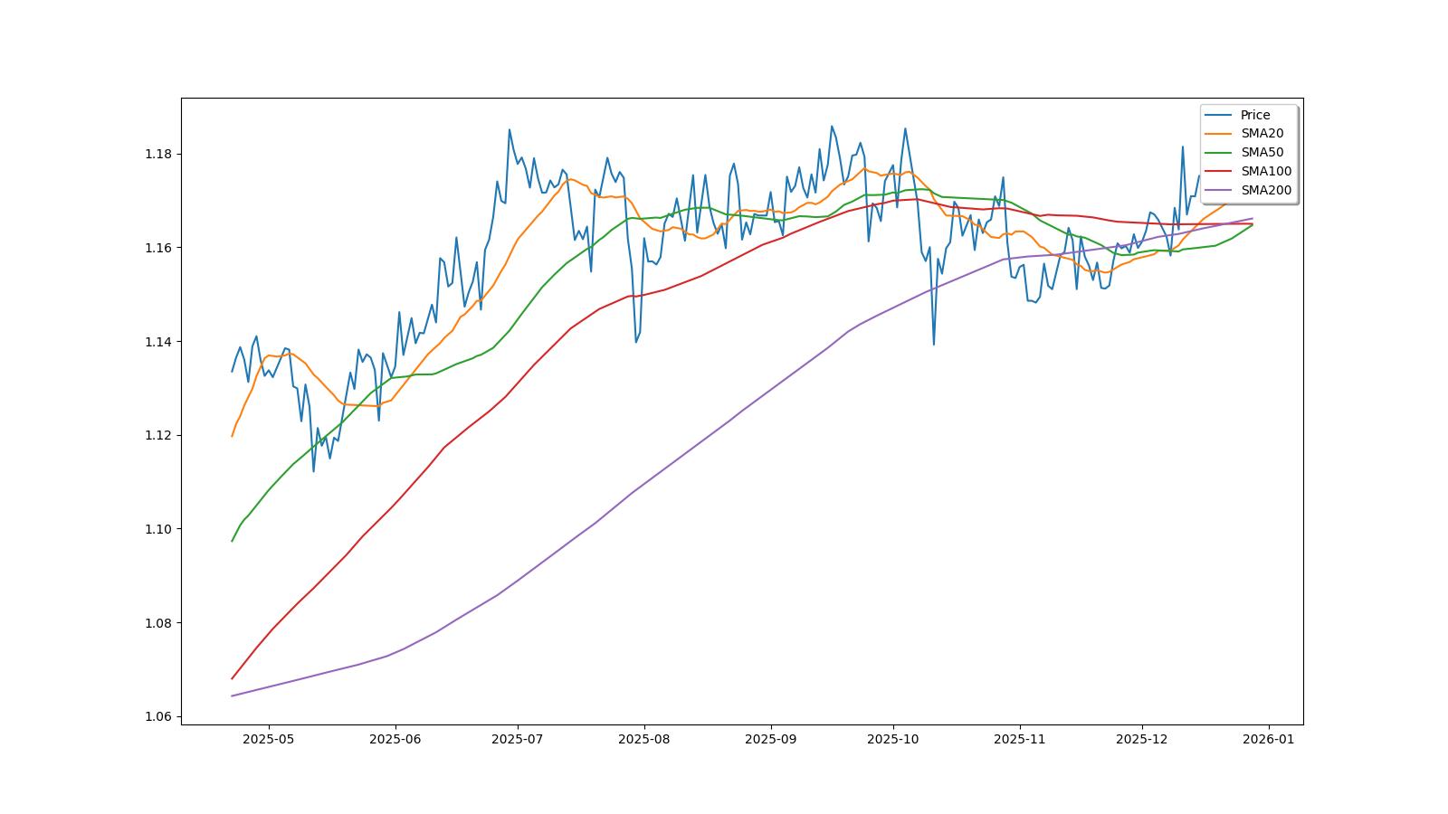 Monerium EUR emoney Simple Moving Averages