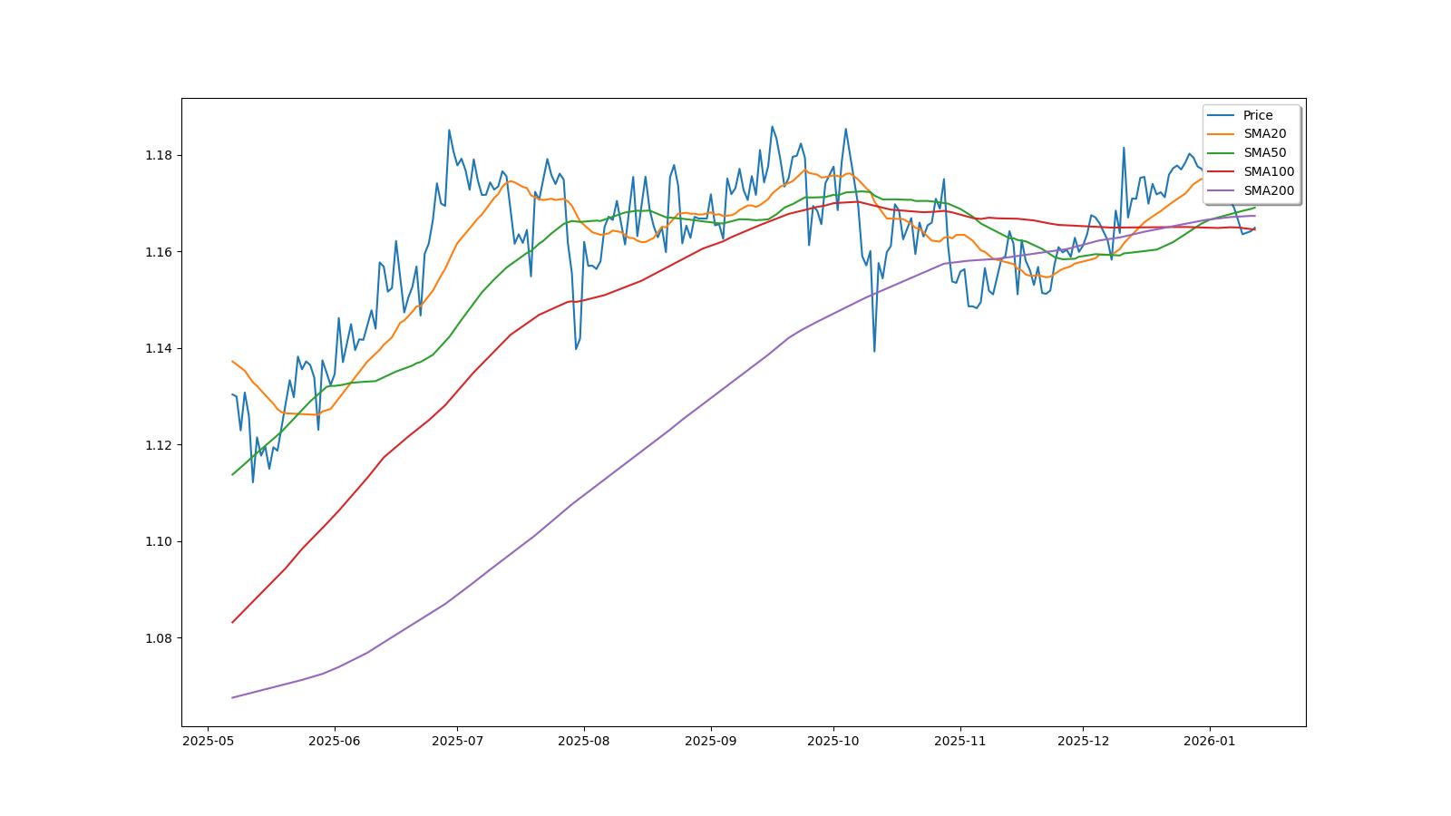 Monerium EUR emoney Simple Moving Averages