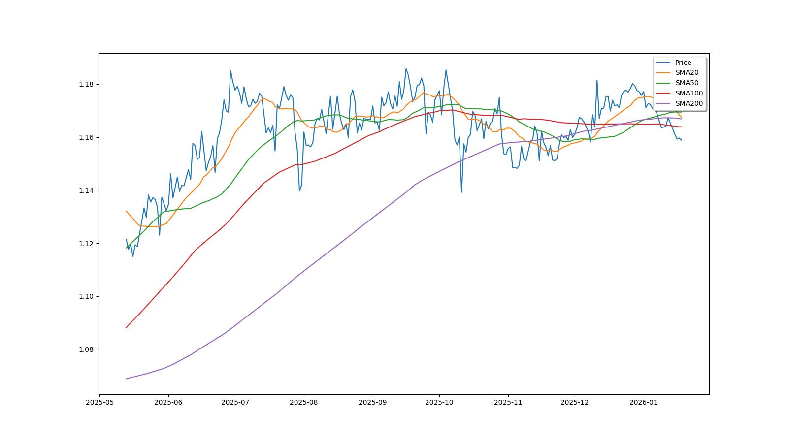 Monerium EUR emoney Simple Moving Averages